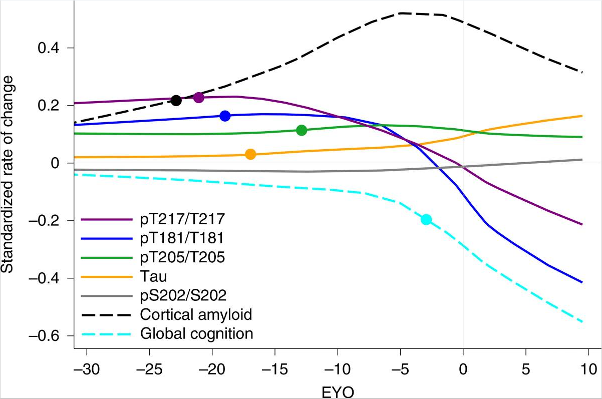 Tau: How Different Isoforms Predict Different Stages of AD Progression ...